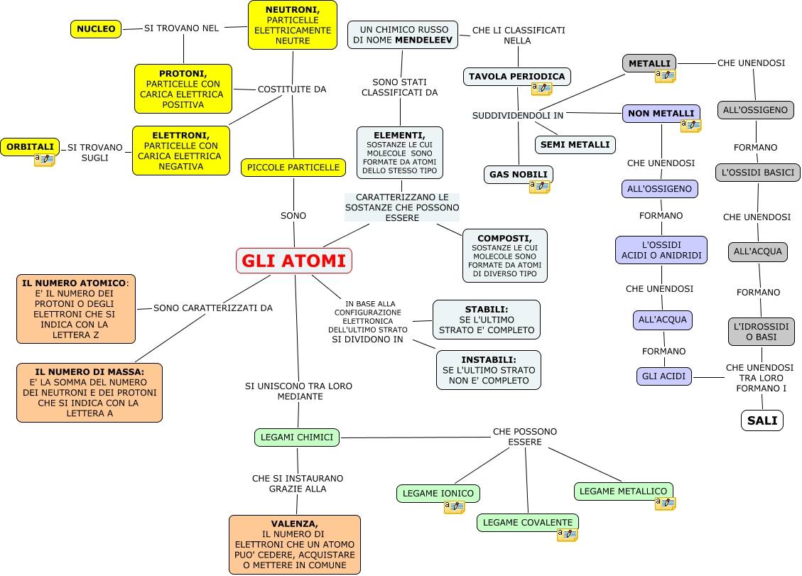 GLI ATOMI FABIO - Mappa Concettuale